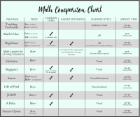 The Ultimate Homeschool Math Comparison