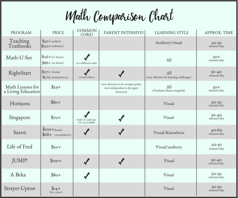 The Ultimate Homeschool Math Comparison